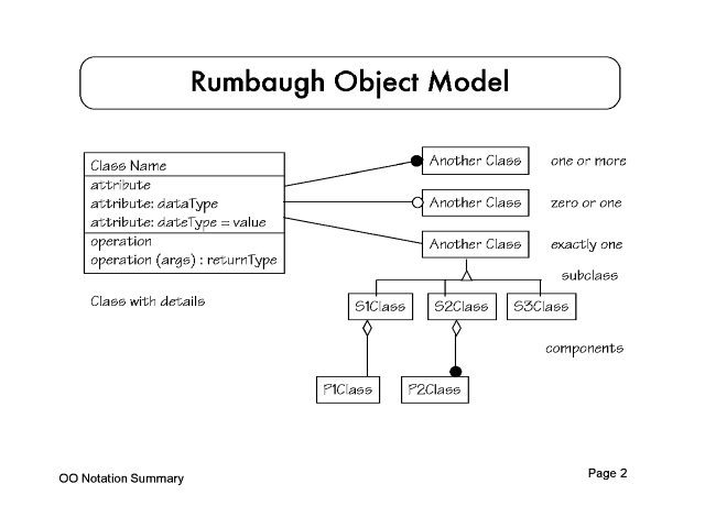 Object Oriented Notation Review
